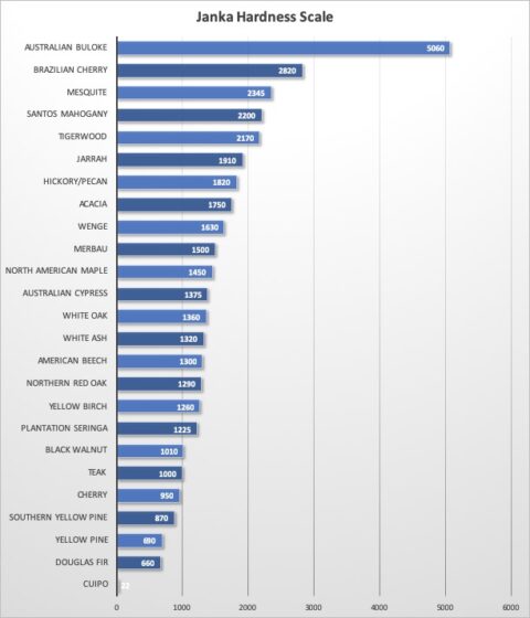 Janka Hardness Test - Forest Accents